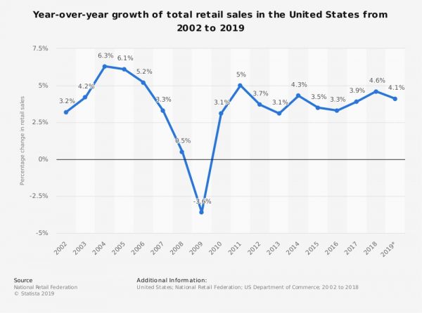 Top 10 Ways to Increase Sales In Your Retail Store